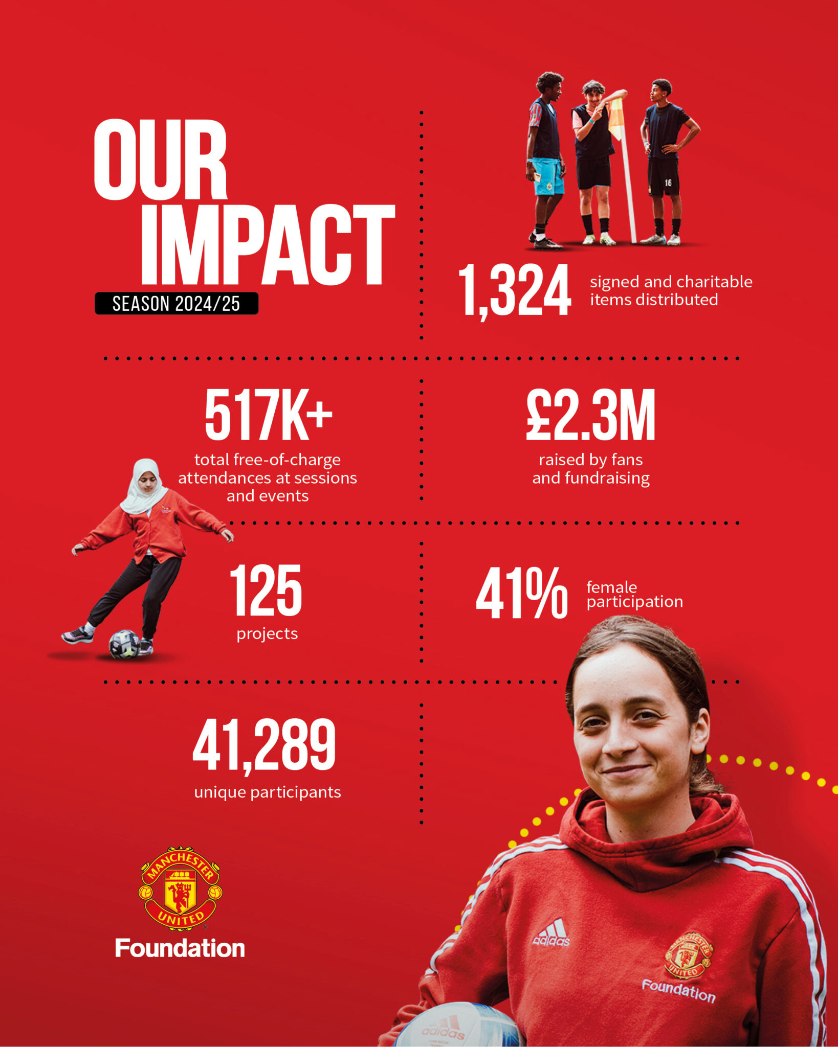 More than £60 million in social value generated Manchester United ...