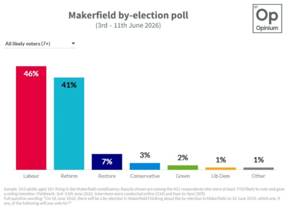 Ashton in Makerfield latest as opinion polls show Labour lead - About ...